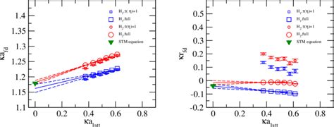 Left Lattice Results And Continuum Extrapolation With Error Estimates
