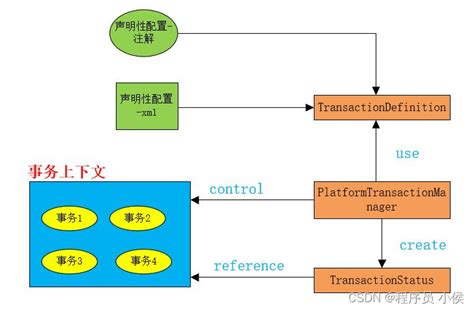 Spring框架中如何处理事务管理spring如何处理事务 Csdn博客