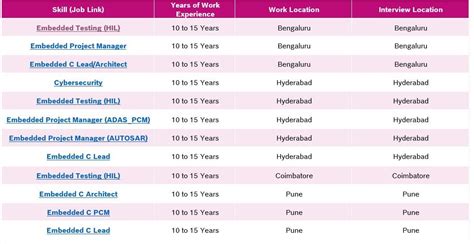 Guruprasad Arkachari On Linkedin We Are Hiring Here Is A Quick View On The Key Open Positions