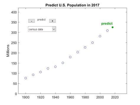 Fitting And Extrapolating Us Census Data Matlab And Simulink