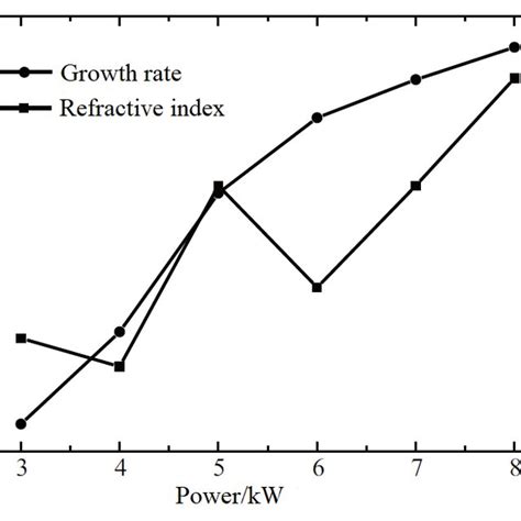 refractive index and growth rate of silicon nitride films prepared at