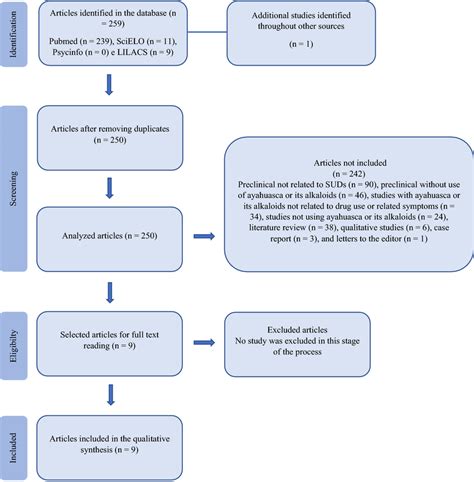 Flowchart Illustrating The Stages Of Searching And Selecting Articles