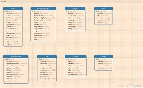 Java项目 基于springbootmybatismaven在线购物商城系统含源码数据库任务书毕业论文基于springboot的电脑商城任务书 Csdn博客
