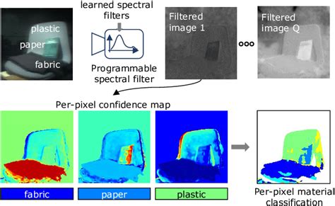 Spectrum Based Material Classifier We Propose An Optical Download