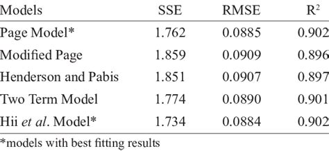 Statistical Results Of Thin Layer Theoretical Models Download Table