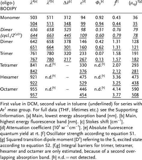 Selection Of Spectroscopic Data Download Scientific Diagram