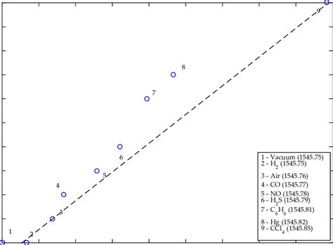 relationship between ambient refractive index and resonant wavelength