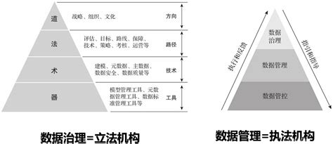 数据治理概述 数据治理之道 数据治理之法 数据治理之术 csdn博客