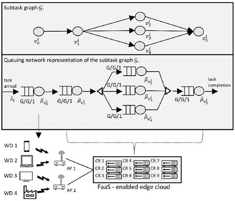 Faas Enabled Edge Cloud Infrastructure With N 4 Wds A 2 Aps And C Download Scientific