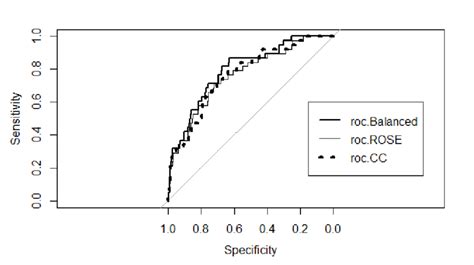 Estimated Roc Curve In The Three Models Using Hold Out Sample Balanced Download Scientific