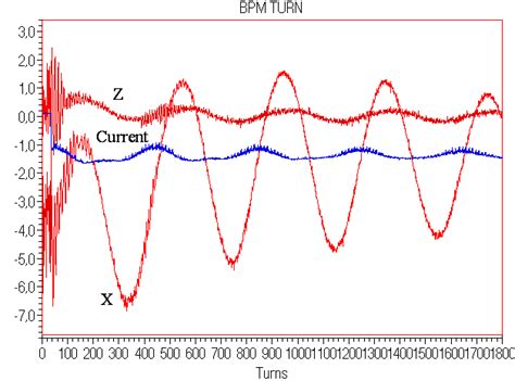 Injection At Energy Error Download Scientific Diagram