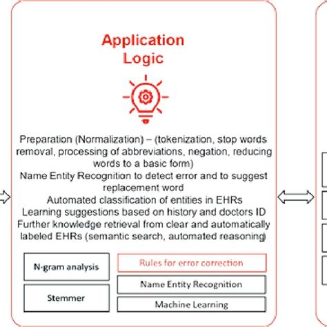 The Architecture Of The Knowledge Extraction System From Ehrs In