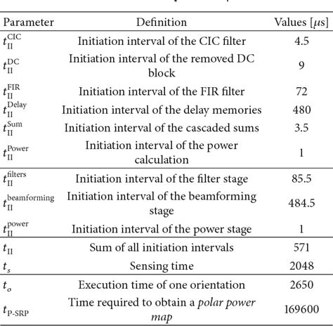 Table 6 From Design Considerations When Accelerating An Fpga Based Digital Microphone Array For