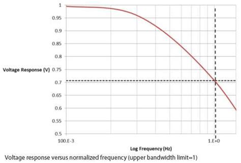 Scope Bandwidth Trickier Than You Think EDN