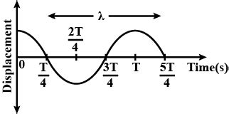 Displacement Vs Time Curve A Particle Executing S H M Is Shown In Figure Choose The Correct