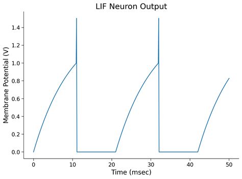 Tutorial 1 Biological Vs Artificial Neural Networks — Neuromatch Academy Deep Learning