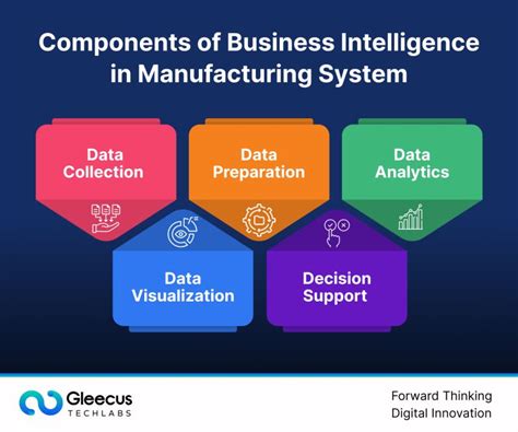 Gleecus Techlabs Inc On Linkedin Businessintelligence Datadrivensuccess