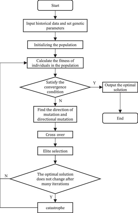 Economic Optimization Scheduling Of Multi‐microgrid Based On Improved Genetic Algorithm He
