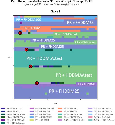 Recommended Classifierdetector Pairs Out Of 60 Pairs Against Sine1