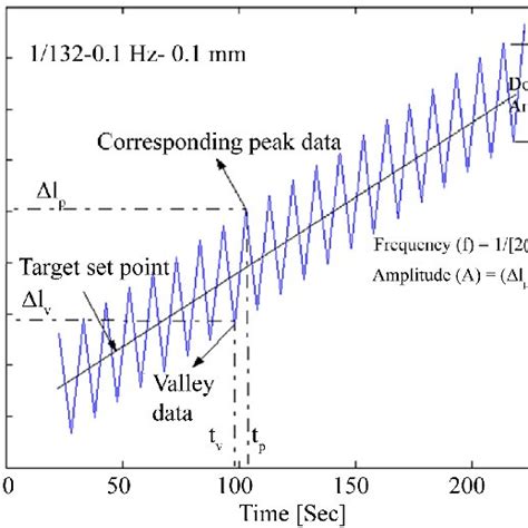 Youngs Modulus With Cyclic Loading Frequency Download Scientific Diagram