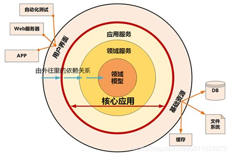 Ddd(领域驱动设计)系列主题:ddd常用架构模式ddd架构模式 Csdn博客 Ddd(领域驱动设计)系列主题:ddd常用架构模式ddd架构模式 Csdn博客