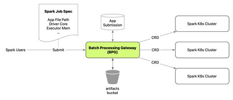 batch processing gateway 简化spark在kubernetes上的部署和管理 懂ai