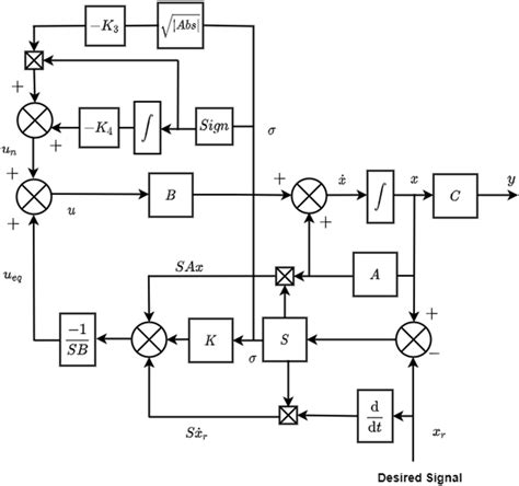 Control Schematic Of Sta Smc Scheme Download Scientific Diagram