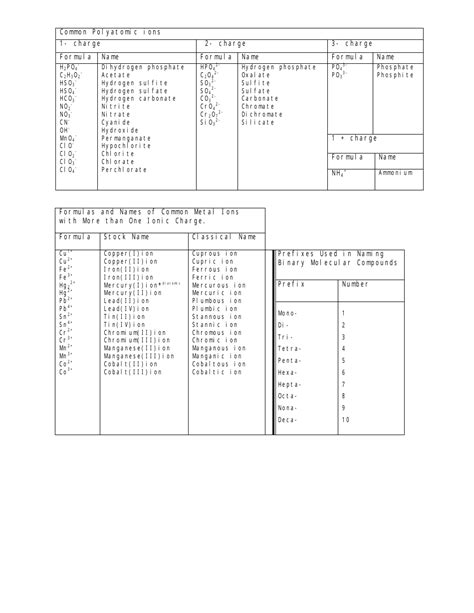 Polyatomic Ion Chart Printable