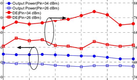 Measured Output Power And DE With Different Input Power Versus Download Scientific Diagram