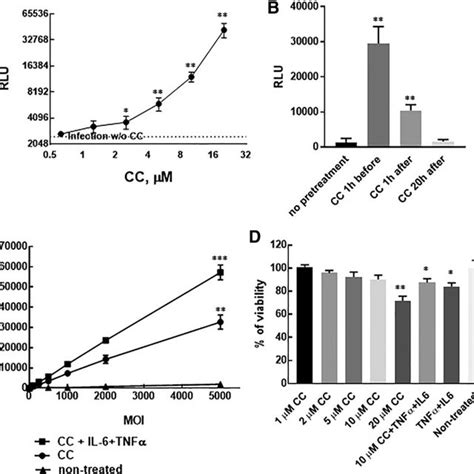 Examples Of Nab Assay For Different Serotypes Performed With Hek293
