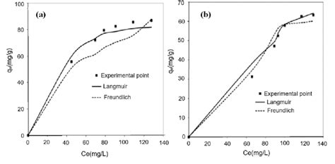 Nonlinear Fitted Isotherm Curves A Cdii And B Coii Download