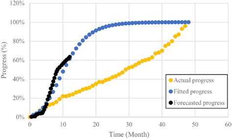 Forecasted Fitted And Actual Progress Curves For The Second Case