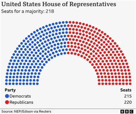 Democrats Win Final Us House Race Eroding Republican Control Of Chamber
