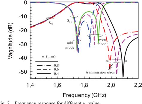 figure 2 from design of fourth order dual mode microstrip filter by
