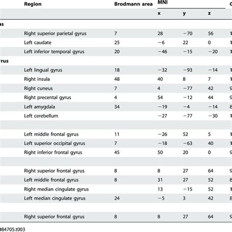 Differences Of Functional Connectivity Between Pdd And Nd Pd Download Table