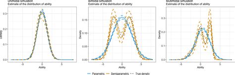 Computational Strategies And Estimation Performance With Bayesian Semiparametric Item Response