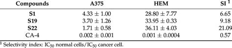 Selectivity Index Si For Selected Compounds Download Scientific