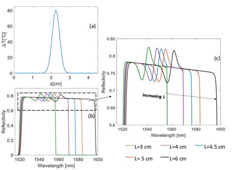 Simulation Results By Applying A Gaussian Temperature Gradient A