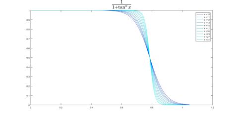 Real Analysis Finding Lim {n To Infty} Int {0} { Pi 3} Frac{1}{1 Tan N X } Dx