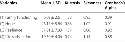 Descriptive Statistics Normality And Reliability Tests Download Scientific Diagram