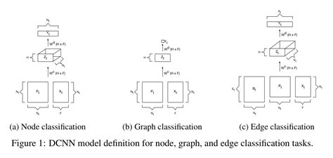 diffusion convolutional neural networks