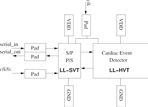 Cardiac Event Detector And Peripherals Download Scientific Diagram
