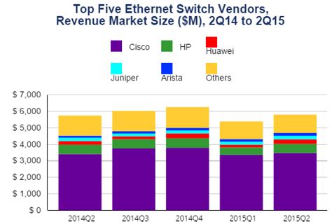 Enterprises To Opt For Less Prominent Switch Vendors Idc Infotechlead