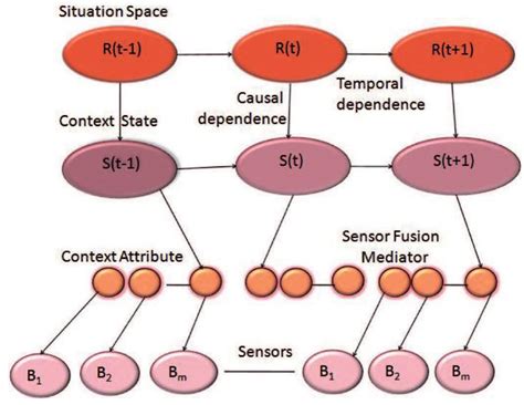 Context Aware Data Fusion Framework Based On Dynamic
