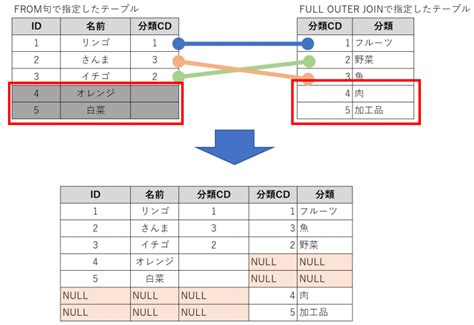 Sql道場 テーブル（表）とテーブル（表）を結合する方法 けちゃの開発道具箱