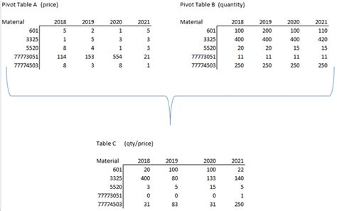 Calculate Variance Between Two Pivot Tables Design Talk