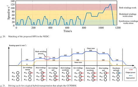 Figure 1 From Design And Control Of A New Compound Double Rotor Electric Machine For Hybrid