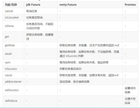 netty—（四）组件：future 与 promise netty框架 future csdn博客