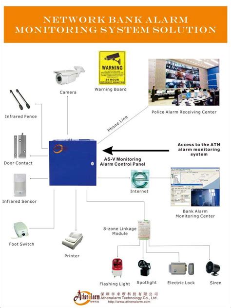Network Alarm Monitoring System Applications For Advanced Security Athenalarm