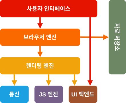 javascript 기본 동작 원리와 v js 엔진